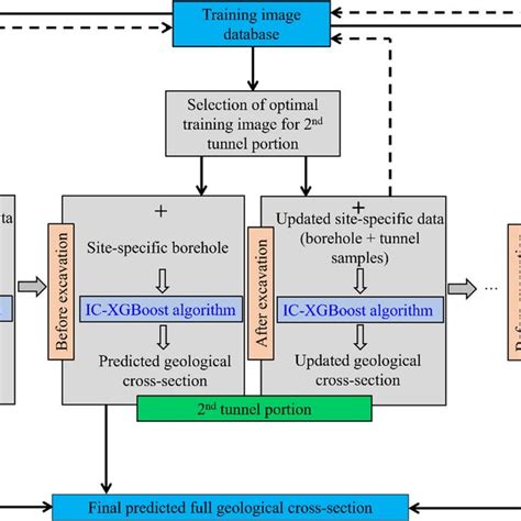 Basic Architecture Of Ic Xgboost Algorithm After Shi And Wang 26