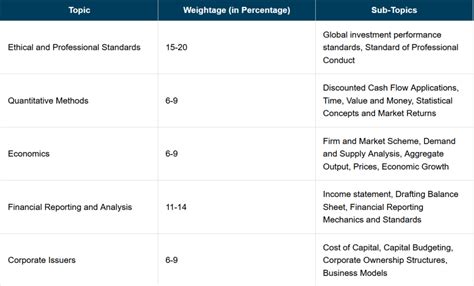 Cfa Level 1 Syllabus Pdf Free Download For Level 1 2 And 3