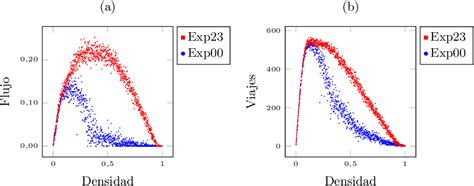 Figure 1 From Algoritmo Descentralizado De Ruteo De Tráfico Vehicular Con Información Local