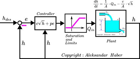 Feedback Linearization And Control Of The Fluid Level In A Tank Reservoir Simulink And