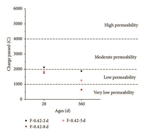 Chloride Permeability Of Fly Ash Concrete Download Scientific Diagram