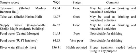 Summary Of Wqi And Water Quality Status Download Scientific Diagram