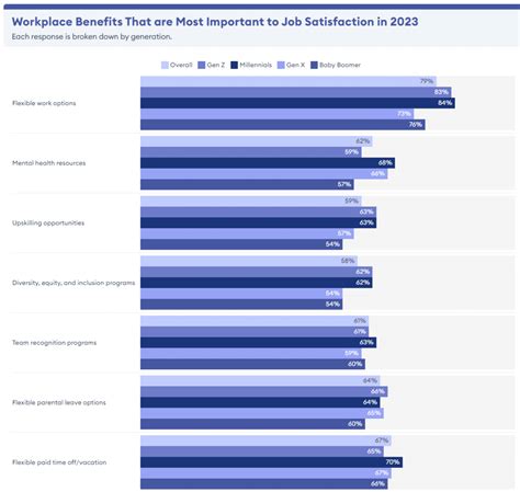 Adapting Benefits For A Multi Generational Workforce Wellable