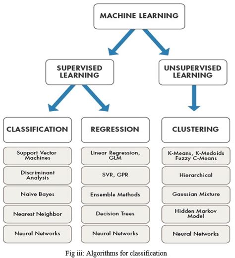 agriculture crop yield prediction using machine learning
