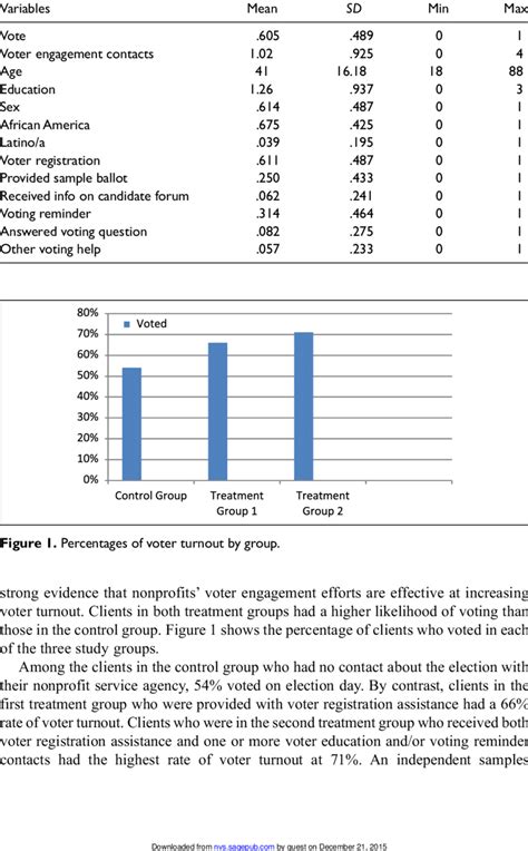 Descriptive Statistics For Model Variables Download Table