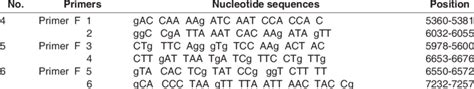 Primers Used For Pcr And Sequencing Download Table