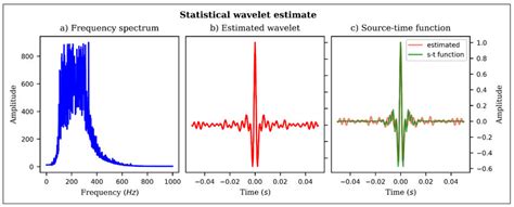 Statistical Wavelet Estimate From Field Data A Mean Frequency Download Scientific Diagram
