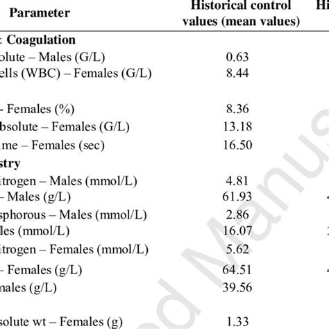 Historical Control Data For Statistically Significant Download Table