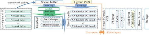 figure 4 from improving scalability of database systems by reshaping