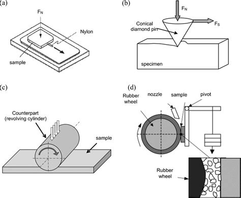 Schematic Of Friction And Wear Tests A Cof Sliding Test B Cof