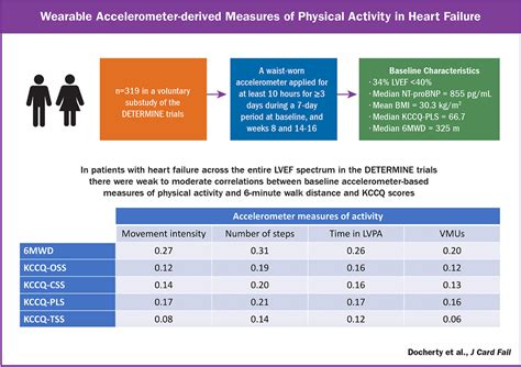 Wearable Accelerometer Derived Measures Of Physical Activity In Heart