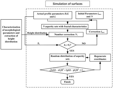 Simplified Calculation Model For Contact Resistance Based On Fractal Rough Surfaces Method