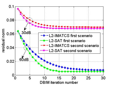 norm of the residual data vector ∥y − ax∥ versus dbim iteration number