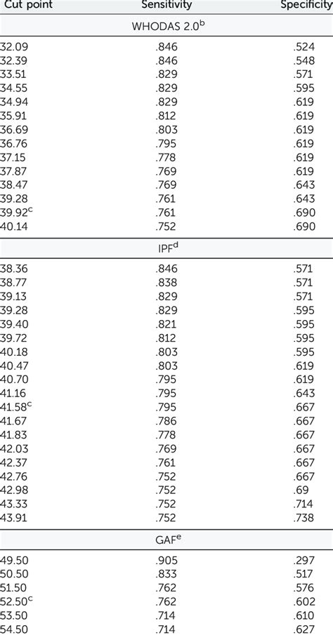 Sensitivity And Specificity Associated With Selected Cut Points On The