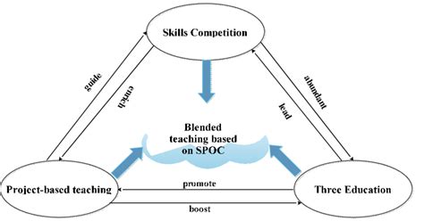 The Hybrid Teaching Method Based On Spoc Download Scientific Diagram