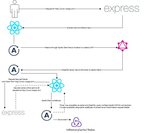 Authentication With React Apollo Client And Graphql