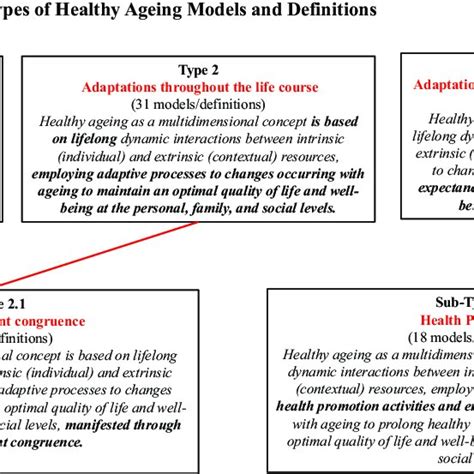 Types Of Healthy Ageing Models And Definitions Download Scientific Diagram