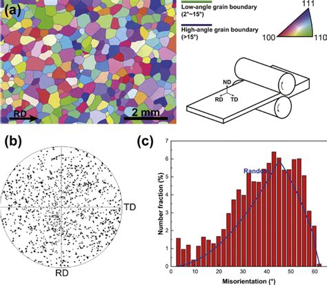 A Ebsd Quasi Colored Orientation Map Along The Rd B 001 Pole Download Scientific Diagram