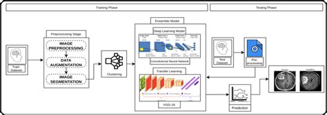 Figure 4 From Brain Tumor Analysis Using Deep Learning And Vgg 16 Ensembling Learning Approaches