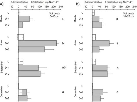 Net Ammonification Net Nitrification And Net N Mineralization Rates