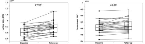 Box And Whisker Plots And Wilcoxon Signed Rank Tests Of Baseline Versus