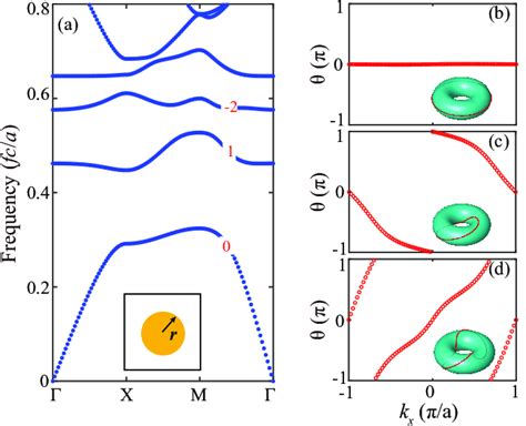 Numerical Calculation Of Chern Number Of Photonic Crystal Compose Of A