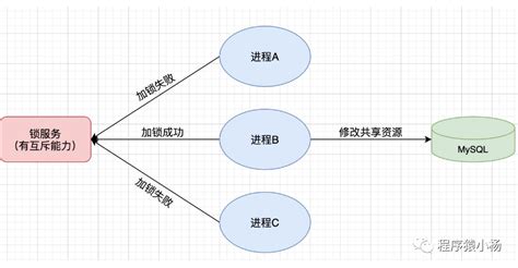 使用原生redis命令实现分布式锁原生redis实现分布式锁 Csdn博客