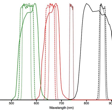 Spectral Responses Of Landsat Tm5 Solid Landsat 8 Oli Dashed And