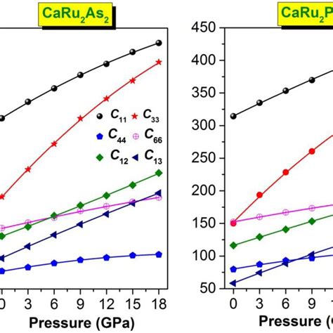 Total Energy E And Hydrostatic Pressure P Versus Primitive Cell