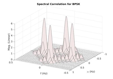 Spectral Correlation And Cyclic Correlation Plots For Real Valued