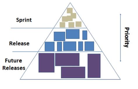 Is It A Good Scrum Practice To Use Large Story Point Numbers For Effort Estimation Project