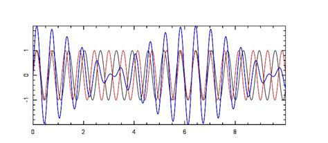 Introduction To Digital Modulation