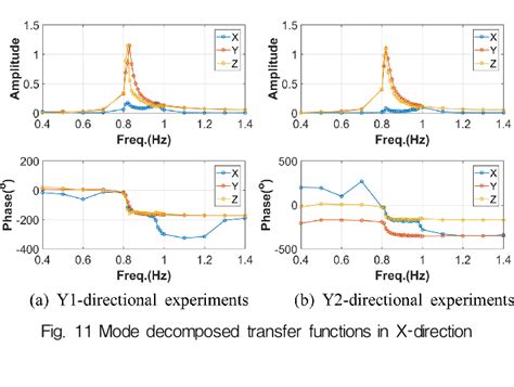 Mode Decomposed Transfer Functions In Y Direction Download Scientific Diagram