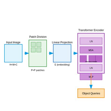 Visual Transformers For Object Detection Ai Tutorial Next Electronics