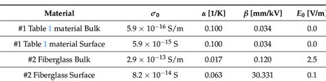 Material Parameter For Different Insulator Materials 25 °c