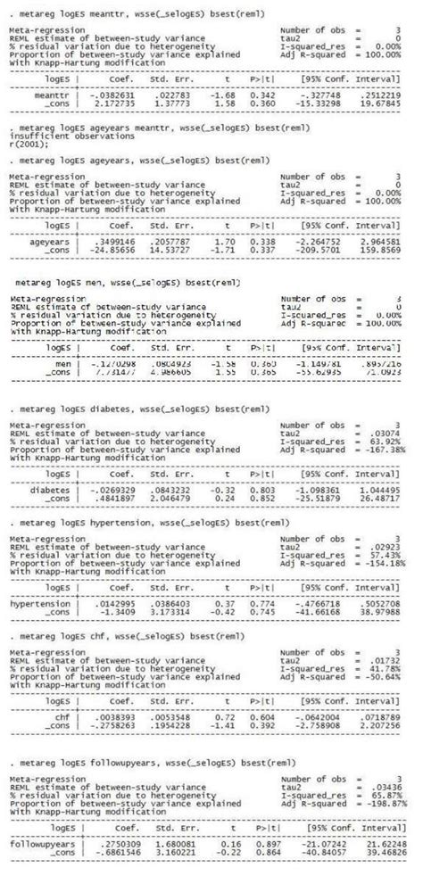 Meta Regression Analysis For Stroke With Following Variables Mean Time Download Scientific