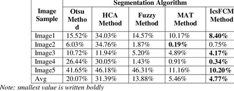 comparing the proposed algorithm with different algorithm based on me