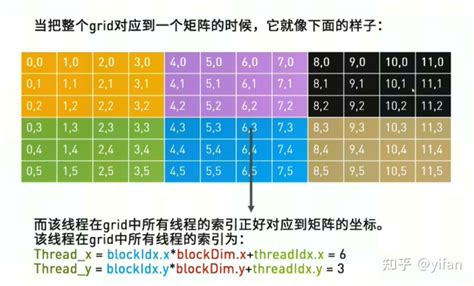 【nv 03】cuda 并行计算 存储和矩阵运算 知乎 【nv 03】cuda 并行计算 存储和矩阵运算 知乎
