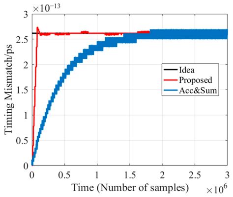 A Wideband Timing Mismatch Calibration Design For Time Interleaved Analog To Digital Converters