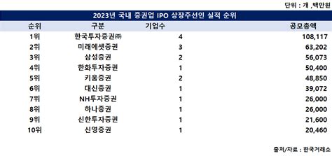 Ib토마토 미래에셋증권 조단위 대어로 Ipo 1위 거머쥘까