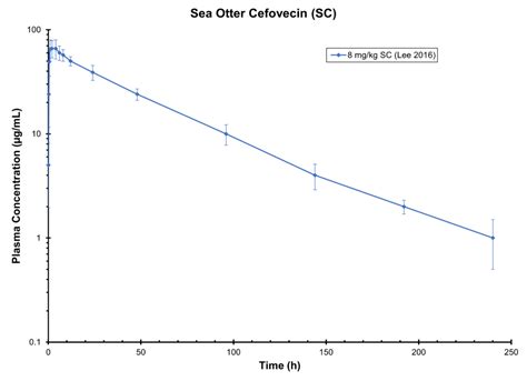 Otter Cefovecin Sc Antimicrobials