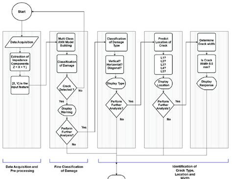 Flowchart Of The Machine Learning Classification Methodology Flowchart Download Scientific