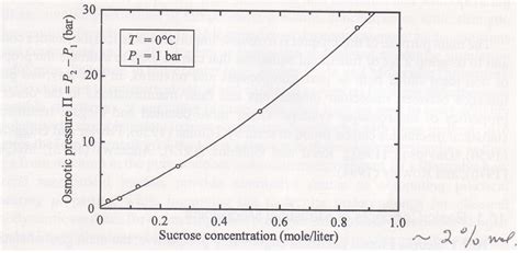 Experimental Data For Osmotic Pressure In A Sucrose