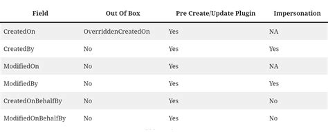 Dynamics 365 Data Migration For Audit Field Power Platform And Dynamics 365