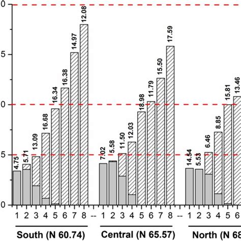 The Diameter Of Individual Root Orders Numbered From 1 To 8 In The Download Scientific Diagram