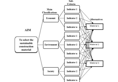 Sustainable Material Selection Services In Delhi Noida