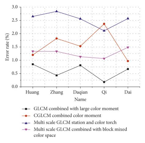 Comparison Of The Average Correct Classification Rate Of Integrated