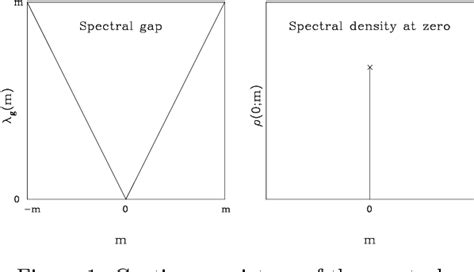Figure 1 From Spectrum Of The Hermitian Wilson Dirac Operator