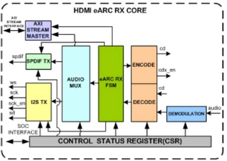 LP工艺的HDMI RX PHY IP T M IP