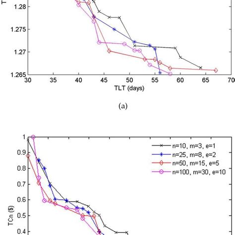 Pareto Fronts A And Pareto Normalized Fronts B With Different